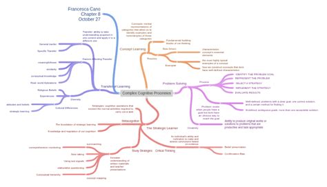 Complex Cognitive Processes Coggle Diagram