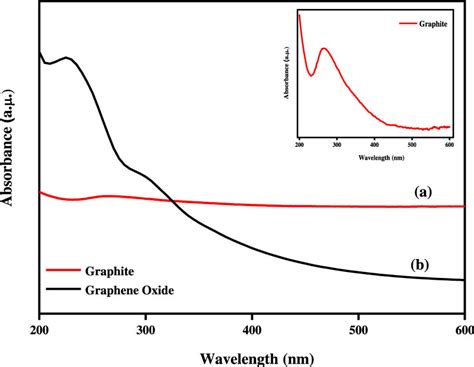Uv Vis Absorption Spectra Of A Graphite B Graphene Oxide Download Scientific Diagram