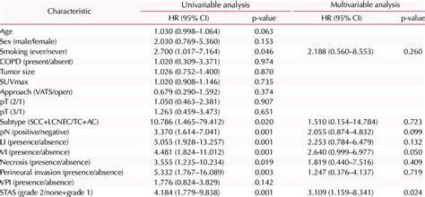 Univariate Analysis Of Recurrence Free Survival Download Scientific