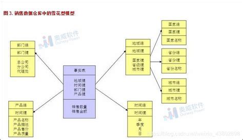 宽表 Vs 多表关联，谁才是大数据分析的最佳选择？ 知乎