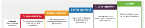 Digital Marketing Skills Grader Smart Insights