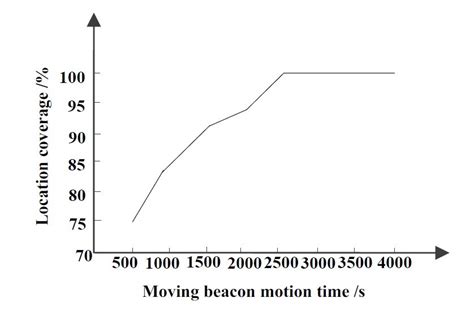Graph Of Beacon Mobile Time And Location Coverage In This Algorithm