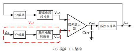 Pll与延迟锁相环dlldelay Loop Lockdll延迟锁相环 Csdn博客