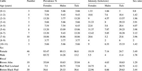 Adult Ticks Infestation Rate According To Cattle Sex Age And Breed In Download Scientific