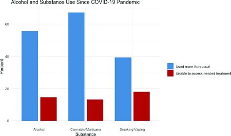 Alcohol And Substance Use Among Participants Download Scientific