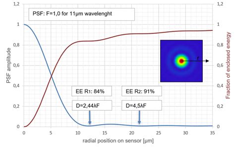 Diffraction Limited Systems In Thermal Imaging Optris