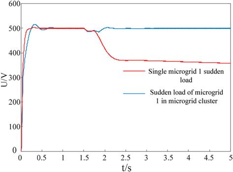 the bus voltage diagram of microgrid 1 with sudden load download