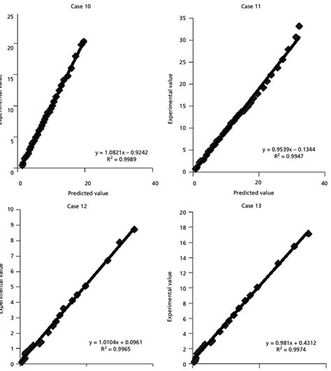 Predicted Regression Lines From The Second Ann Model Vs Experimental