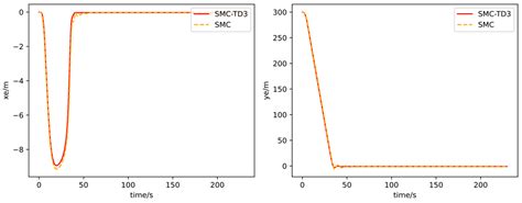 Sliding Mode Control For Variable Speed Trajectory Tracking Of Underactuated Vessels With Td3
