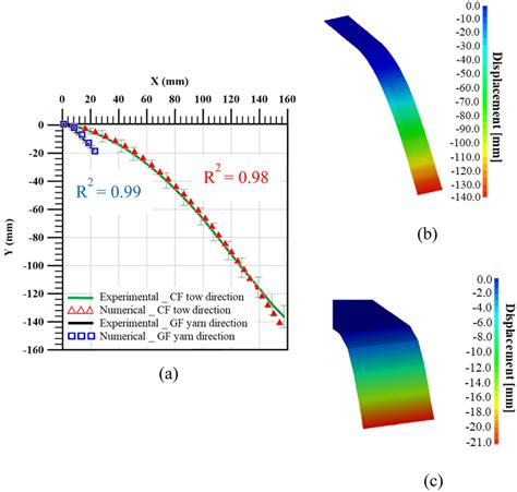 A Comparison Of Experimentally Measured [6] And Numerical Predicted