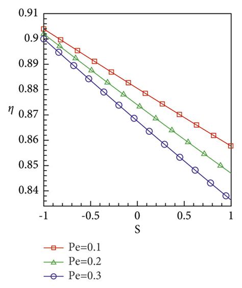 Efficiency η Against Stretchingshrinking S For A Influence Of