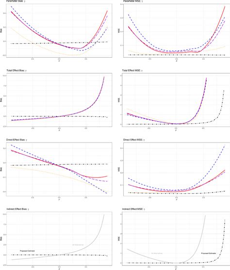 Bias And MSE Treatment Effects Note Here We Have Plotted The Bias And Download Scientific