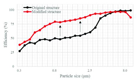 Particle Size Removal Efficiency Of The Original And Modified Structure
