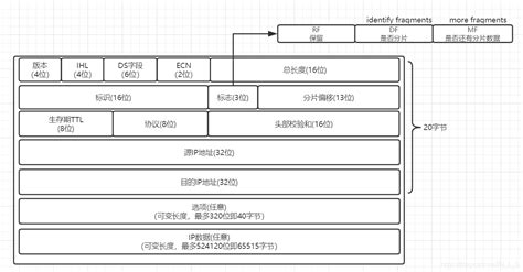 tpc ip 协议头部说明 ipv4头部结构 csdn博客