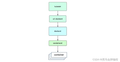 使用kubeadm方式搭建kubernetes集群 kubeadm init apiserver advertise address csdn博客