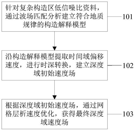 Earthquake Velocity Modeling Method And Device Electronic Equipment And Medium Eureka Patsnap
