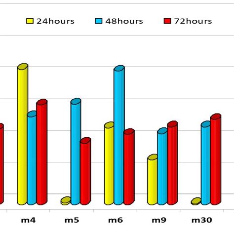 The Enzyme Activity Of The Selective Mutants And W T At Different Ph