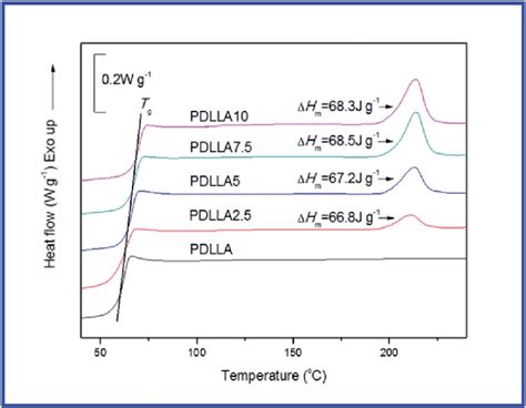 Dsc Melting Profiles Of The Samples Download Scientific Diagram
