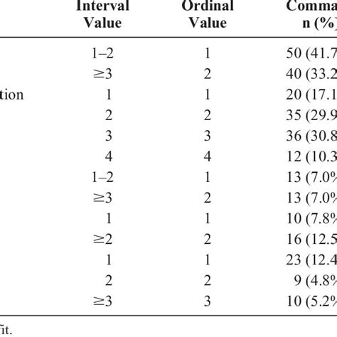 Error Frequencies For Ordinal Scale Errors Download Scientific Diagram