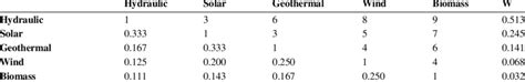 binary comparison matrix and weight according to gdp criterion