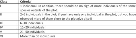 Frequency Classes Used In The Sampling Download Scientific Diagram