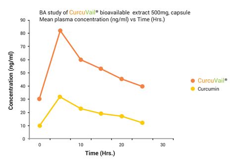 Curcuvail Turmeric Curcumin Extract Manufacturers Suppliers India K Patel Phyto