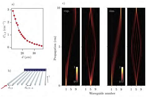 A Coupling Strength C Versus Waveguide Separation D B Sketch Of The