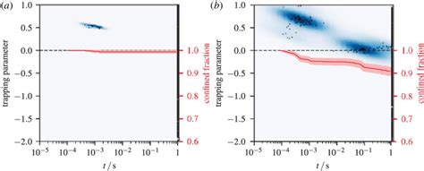 Alpha Particle Losses From S 0 3 A And S 0 6 B Over Time And Download Scientific