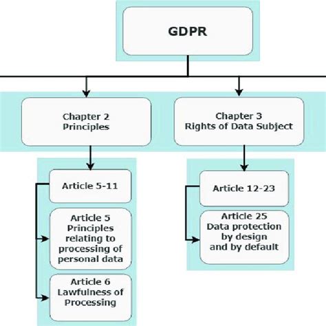 Flowchart Of Reviewed Gdpr Articles Download Scientific Diagram