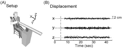 a 3d robot and experimental setup b typical stochastic