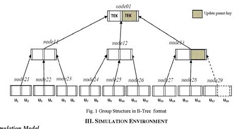 Figure 1 From Simulation Of A Novel Scalable Group Key Management