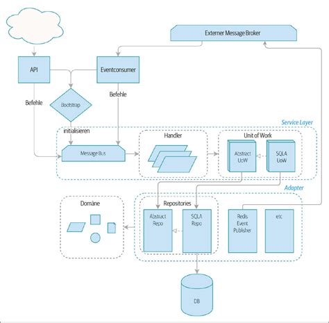 Anhang A Übersichtsdiagramm Und Tabelle Architekturpatterns Mit Python Book