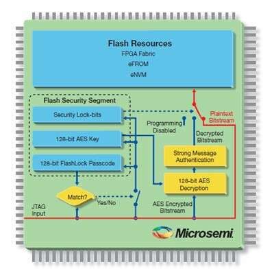 Design Security Yields Secure FPGAs For Mil Aero Applications EE Times