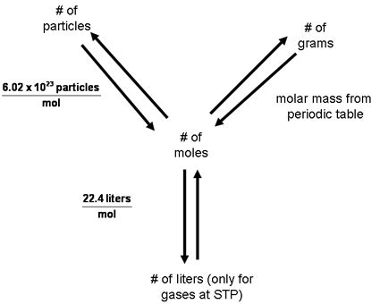 Learn Chemistry 11 With Eva Nicole Moles To Atom Molecules Conversion