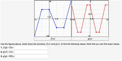Solved Use The Figures Above Which Show The Functions F X Chegg