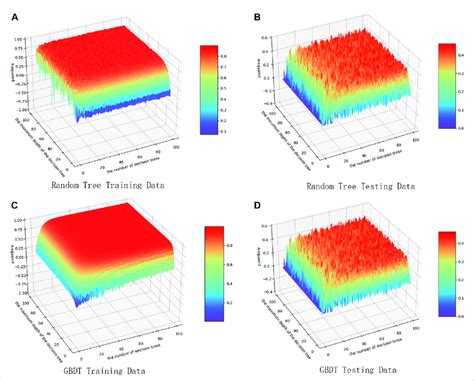 The Number And The Maximum Depth Of The Decision Trees In The Random Download Scientific
