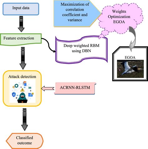 A Novel Framework Of Ddos Attack Detection In Network Using Hybrid Heuristic Deep Learning