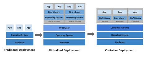 อธิบาย devops model และความแตกต่างระหว่าง docker และ kubernetes by