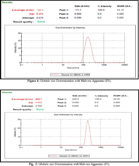 Figure 5 From Formulation And Evaluation Of Microemulsion Based Topical Hydrogel Containing