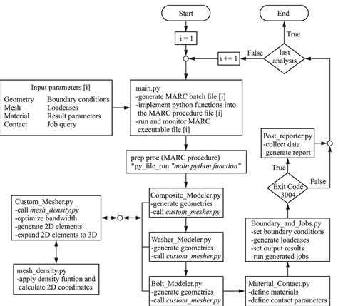 Python Batch Modeller And Reporter Flow Chart Download Scientific Diagram