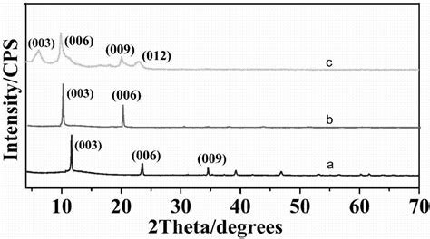 Construction Of Ultra Sensitive Electrochemiluminescence Sensor And