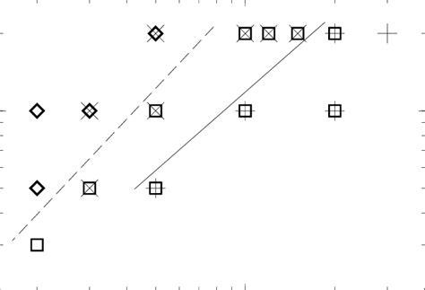 convection driven dynamos as function of p and pm with τ 10 4 and r