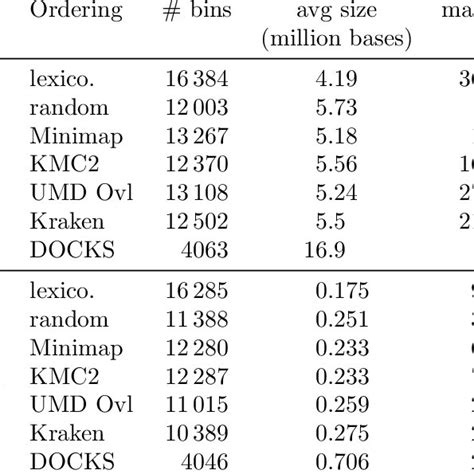 Statistics On The Distribution Of The Bin Sizes The Table Reports The Download Scientific