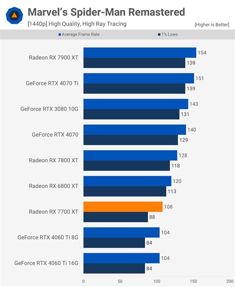 AMD Radeon RX 7700 XT Review TechSpot