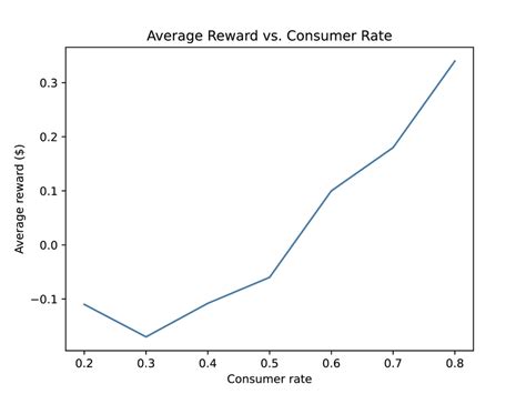 Relationship Between The Consumer Rate And The Average Reward Of The