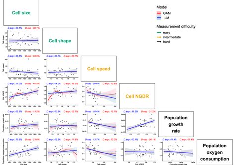 Pairwise Relations Among The Six Functional Traits Measured For The 40 Download Scientific