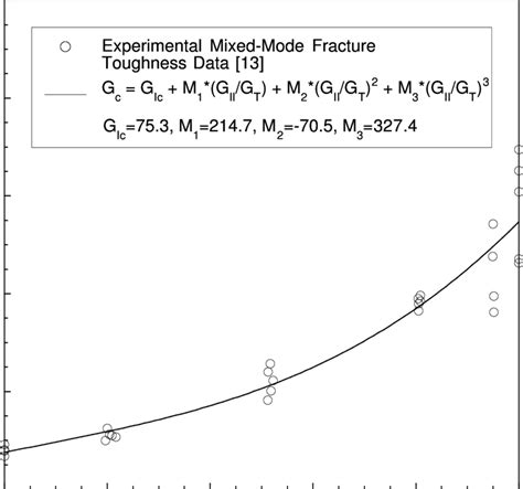 Mixed Mode Delamination Criterion For As43501 6 13 Download