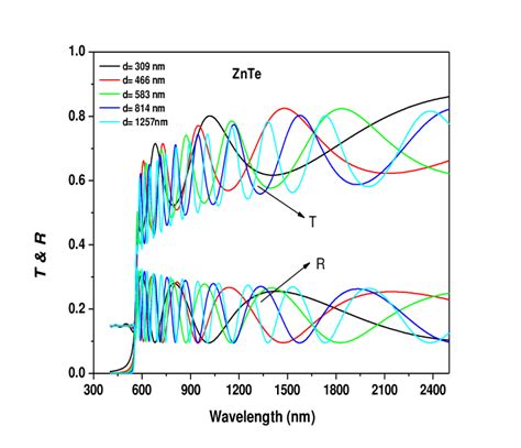 Transmittance And Reflectance Spectrum For Znte Thin Films With