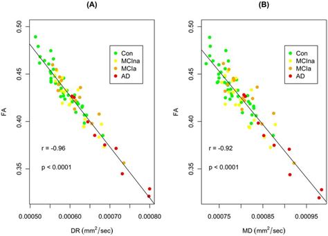 Analysis Of Correlation Between Diffusion Indices A Correlation Download Scientific Diagram