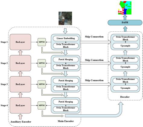 Entropy Free Full Text Transformer Based Model With Dynamic Attention Pyramid Head For